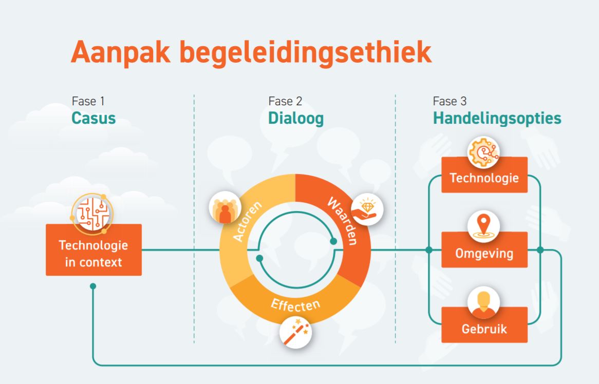 Aanpak Begeleidingsethiek - ECP | Platform voor de InformatieSamenleving